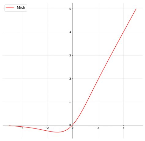 Mish Activation Function Download Scientific Diagram