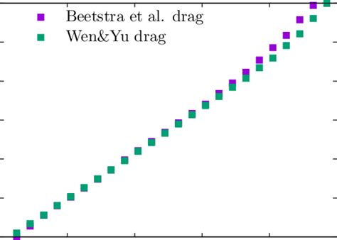 Scaled Filtered Eulerian Drag Coefficient As A Function Of The Scaled