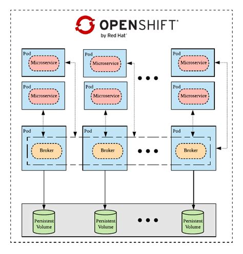 Amq Messaging On Openshift Jjs Blog