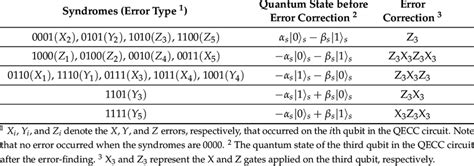 syndrome table with error correction operations download scientific