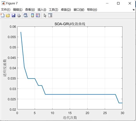 海鸥算法soa优化gru，对gru的学习率，正则化系数，隐含层个数三个超参数做寻优，然后建立多特征输入单个因 Maylue2 博客园