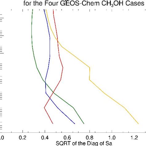 Square Root Of The Diagonal Of The Covariance Matrices For Each Of The
