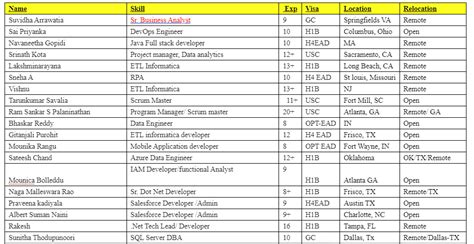Hotlist Sr Business Analyst Jobs Hotlist Devops Engineer Etl Informatica Scrum Master Usa