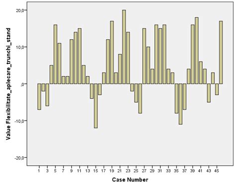 Graph Of The Individual Performance Relating To The Flexibility Of The