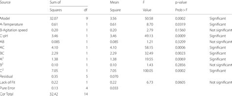 Analysis Of Variance Of Calculated Model For Biomass Production Download Scientific Diagram