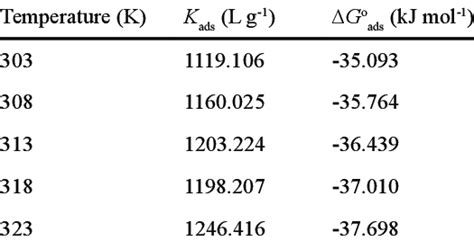 Thermodynamic Parameters Download Table