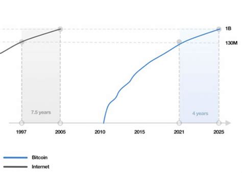 Comparing Bitcoin Adoption To The Internet