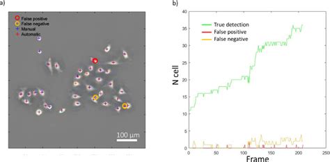 validation of the cell detection stage of the cell tracking algorithm download scientific