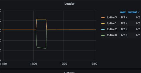 One Tikv Is Isolated From Others Tikv And Services Are Unavailable