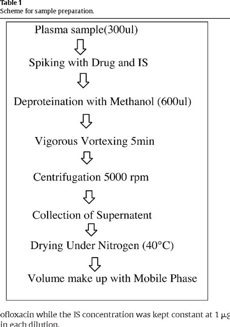 Table 1 From Simultaneous Determination Of Moxifloxacin And Ofloxacin In Physiological Fluids
