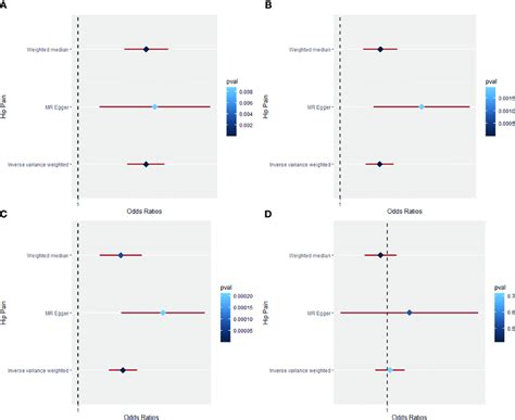 The Mendelian Randomization Analysis For Causal Effects Of Obesity On Download Scientific