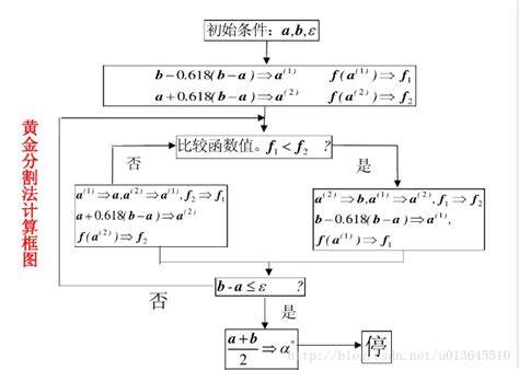 Optimization Golden Section Method And Fibonacci Method Programmer