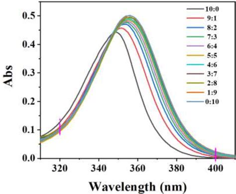 Uv Spectra Of Dhhb Solution At Different Solvent Volume Ratios