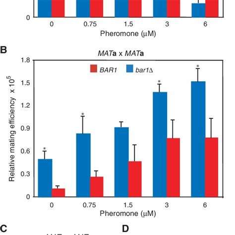 Relative Mating Efficiency For Opposite And Same Sex Mating A Mata ×