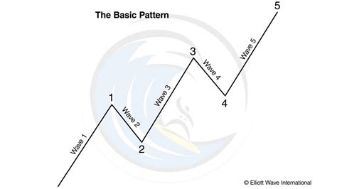 Corrective Waves Elliott Wave International
