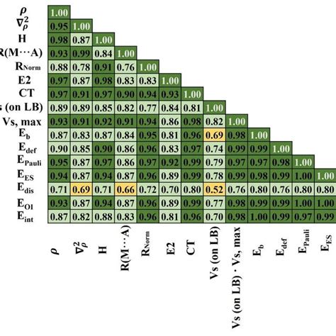 Correlation Coefficients Of Selected Features Obtained For Complexes Download Scientific