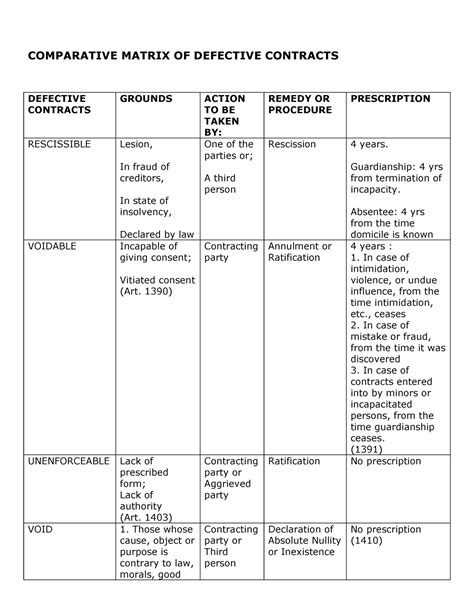Comparative Matrix Of Defective Contracts5 Comparative Matrix Of