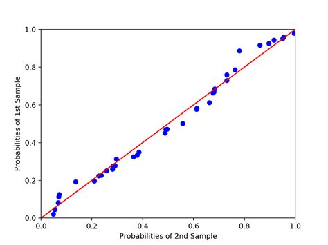 Statsmodels Graphics Gofplots Qqplot Statsmodels 0 9 0 Documentation
