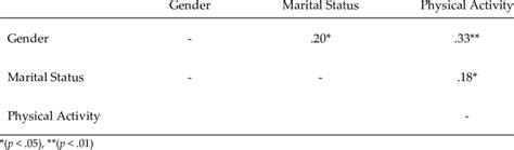 Correlation Between Physical Activity Marital Status And Gender