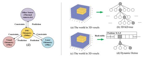 数据结构专题 四 dynamic octree 卡耐基梅隆大学super odometry方案动态八叉树结构 知乎