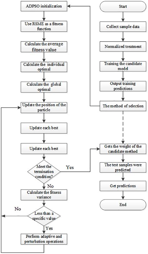 The Flow Chart Of The Combination Forecasting Process Based On The Adqpso Download Scientific