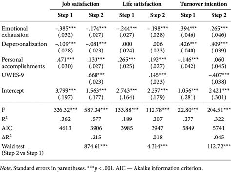 Hierarchical Multiple Regression Models Download Table