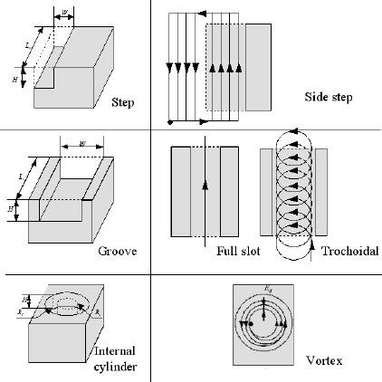 Examples Of Machining Features And Tool Path Cycles Download