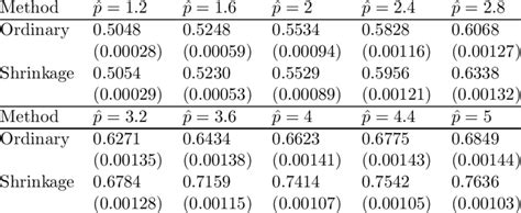 average rand index values for the k means clustering of the sim ulated