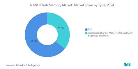 Nand 플래시 시장 점유율 및 규모 산업 제조업체