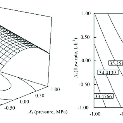 Response Surface Curve And Its Contour Plot For The Effects Of Pressure