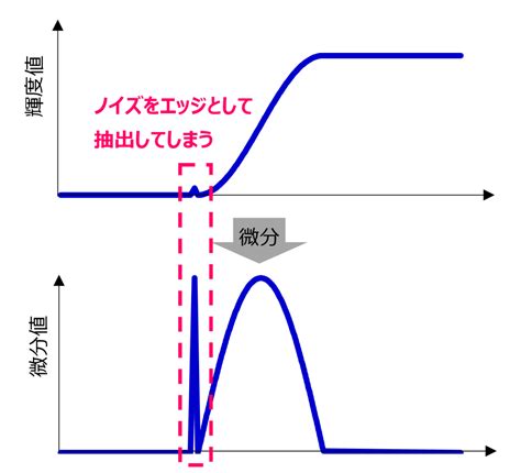 【画像処理基礎】ノイズを除去しつつエッジを抽出するソーベルフィルタ Craft Gogo