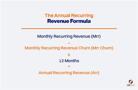 Mrr Vs Arr Choose The Right Metric For Saas Business In 2023 Core Devs Ltd