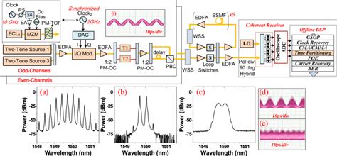 Experimental Setup For The 400g Wdm Transmission Of Orthogonal Download Scientific Diagram
