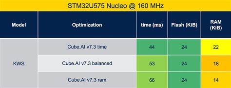 Stm32cubeai V8 And Stm32cubeai Developer Cloud From Farm To Mcu In