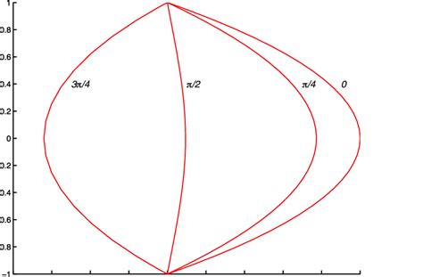 12 Slow Pulsatile Flow With α 2 12 Download Scientific Diagram