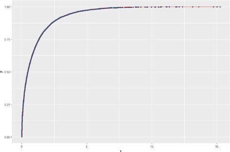 Figure 2 From Adaptive Test For Ergodic Diffusions Plus Noise Semantic Scholar