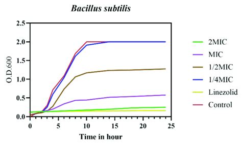 Inhibition Of The Growth Of Bacillus Subtilis By Different Download Scientific Diagram