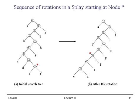 Cs 473 Algorithms I Lecture X Splay Trees