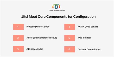 Guide To Jitsi Meet Configuration Master Software Solutions