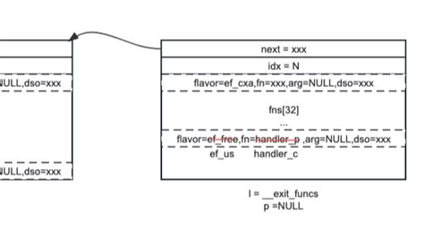 [glibc] 带着问题看源码 —— Exit 如何调用 Atexit 处理器 Goodcitizen 博客园