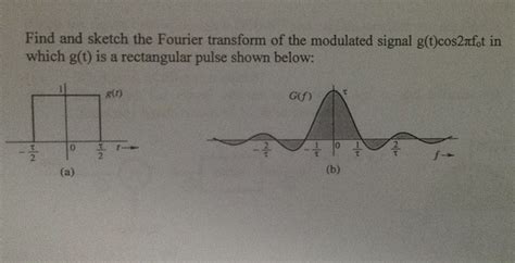 Solved Find And Sketch The Fourier Transform Of The Chegg