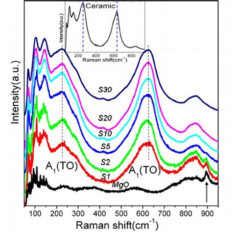 Xrd A θ 2 θ Scan B ω Scan Rocking Curves Patterns Of Nd Doped