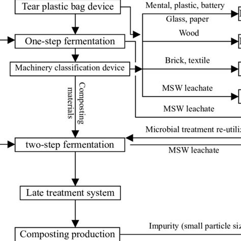 The Msw Composting Engineering Flow Chart Download Scientific Diagram