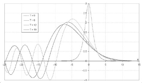 The Solution To U T − U U X 3 U Xxx 0 That Evolves From The