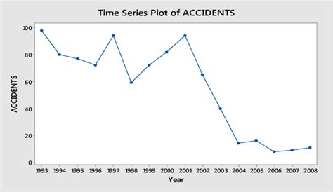 1 Time Series Plot Of Yearly Accident Frequency Download Scientific Diagram