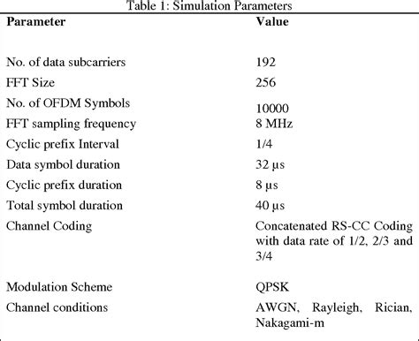 Table 1 From Performance Analysis Of Concatenated Rs Cc Codes For Wimax