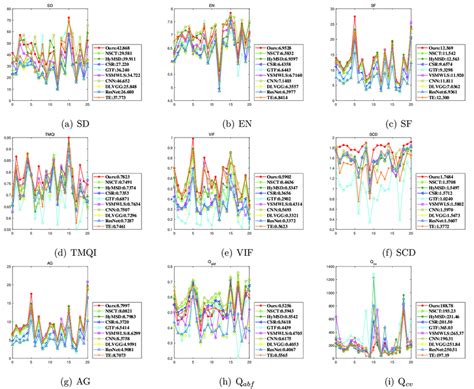 quantitative comparisons of nine metrics using nine representative