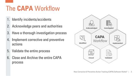 How Corrective And Preventive Action Tracking Capa Software Works Ppt