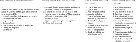 Suggested Coding Categories For Four Types Of Literature Review