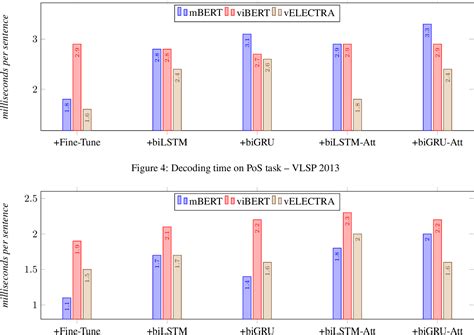 Figure 4 From Improving Sequence Tagging For Vietnamese Text Using